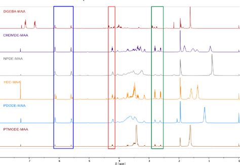 Figure 2 From Synthesis Of Hybrid Epoxy Methacrylate Resin Based On Diglycidyl Ethers And