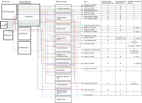 Meta Chart Indicating The Occupant Behavior Modeling Approaches In Download Scientific Diagram