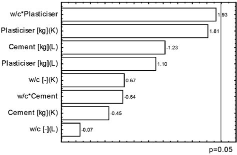 Tpt Pareto Chart Of Standardised Assessment Of Effects Linear L As Download Scientific