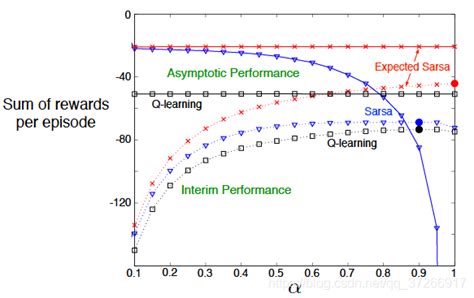 强化学习（五） 时序差分学习 temporal difference learning 及其实例 sarsa算法 q学习 期望