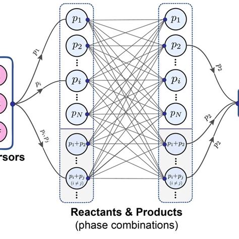 The Generalized Graph Architecture Of A Solid State Chemical Reaction Download Scientific