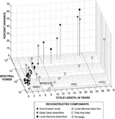 Graph Showing Reconstructed Components For All Data Types For The