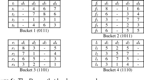 Figure 1 From Efficient Skyline Processing Algorithm Over Dynamic And