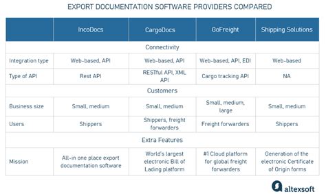 Export Documents For Shipping