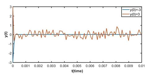 Trajectory Of The Solution Of 3 1 With Stochastic Term Equals 30 Download Scientific Diagram