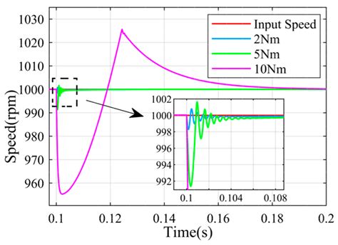 Active Disturbance Rejection Control Of Permanent Magnet Synchronous Motor Based On Rpleso