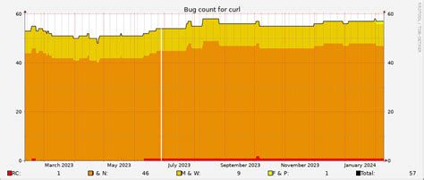 Curl Debian Package Tracker