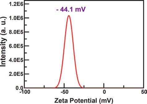 Zeta Potential Of The Sio 2 Particles In Solution Download
