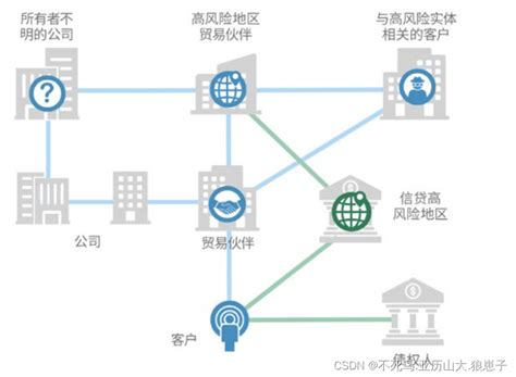 neo4j（1）：图数据库neo4j介绍 neo4j database是什么 csdn博客