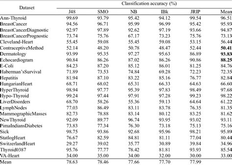 Classification Accuracy Of Different Classifiers When Classifying Download Scientific Diagram