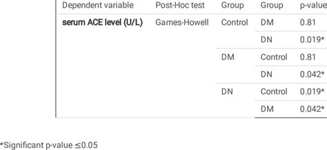 Post Hoc Test For Serum ACE Level Download Scientific Diagram