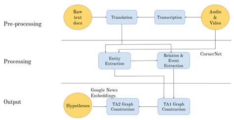 The Overall AIDA Pipeline Our Part Of The System Takes In Raw Text
