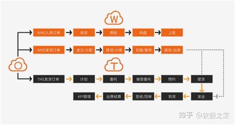 国产wms仓库管理系统排名 wms 3001 csdn博客