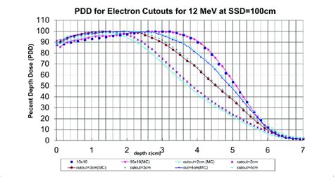 Measured And Monte Carlo Data For 12 Mev Central Axis Percent Depth Download Scientific