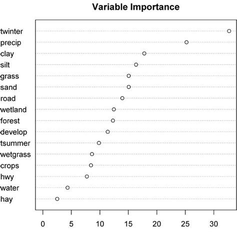 Importance Of Predictor Variables In The Random Forest Model Of