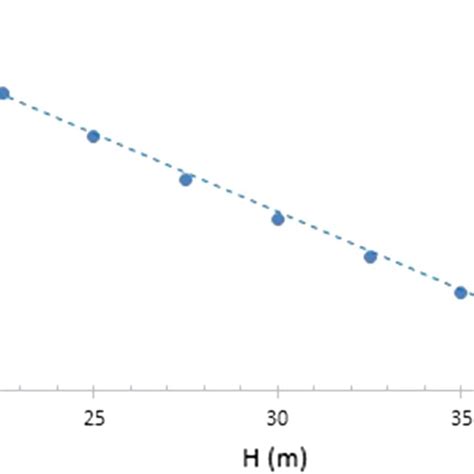 sensitivity analysis of the neural network model effect of angle of