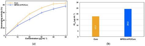 Green Synthesis And The Evaluation Of A Functional Amphiphilic Block Copolymer As A Micellar
