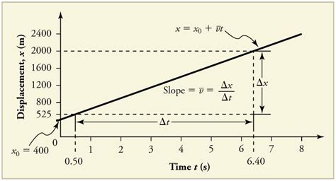 Average Velocity Graph