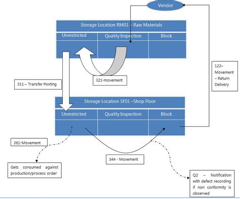 Line Rejection Sap Community