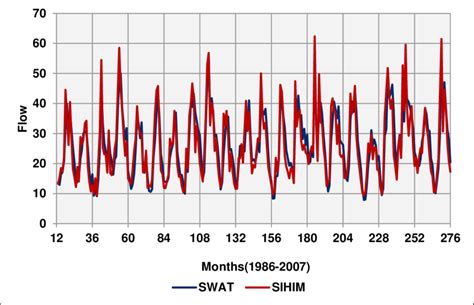 9 Comparison Between The Monthly Series Of The Sihim And Swat Models Download Scientific