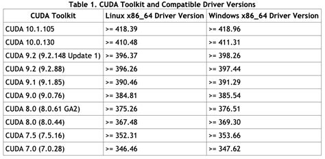 Which Cuda Toolkit Version For Older Nvidia Driver Stack Overflow