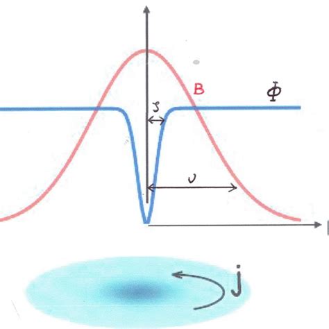 the formation of quantized vortices abrikosov vortex in mixed state of
