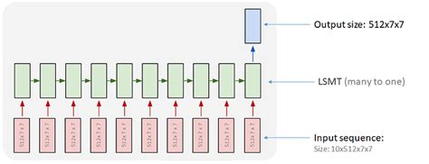 Lstm In Pytorch Many To One Pytorch Forums