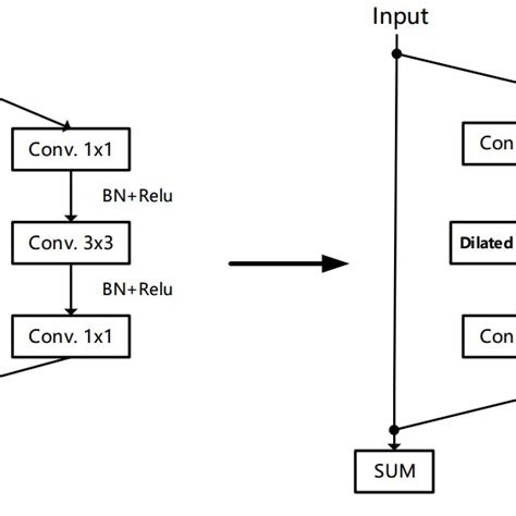 Chained Conv Pooling Residual Unit Download Scientific Diagram