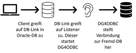 Heterogene Datenbankintegration I Oracle Robotron Datenbank Software Gmbh