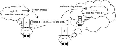 13 inter agent communication process download scientific diagram