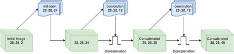 notes on the implementation of densenet in tensorflow