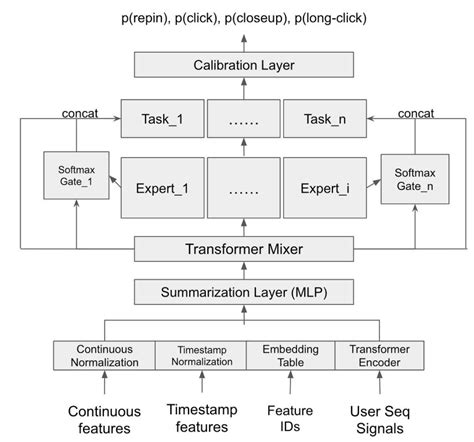 pan wu on linkedin deep multi task learning and real time