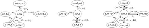 Figure 2 From Performance Analysis Of Dynamic Spectrum Access Networks