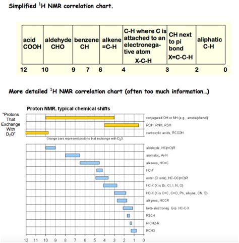 Solved Simplified H NMR correlation chart C-H where C is CH | Chegg.com