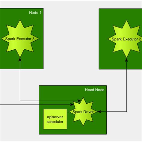 Depiction Of The Architecture Of Spark Running In Kubernetes Head Node