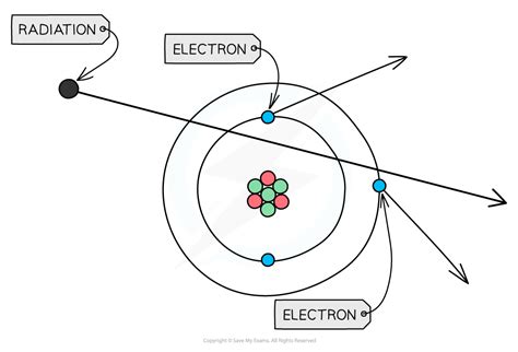 Alpha Beta And Gamma Radiation 8 1 3 Aqa A Level Physics Revision