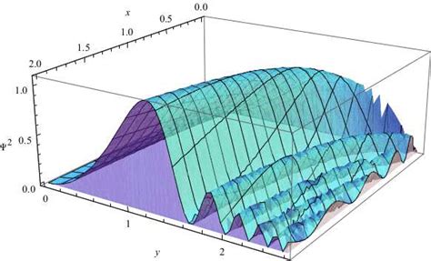 Square modulus Ψ as a function of B on x and a on y for q Download Scientific