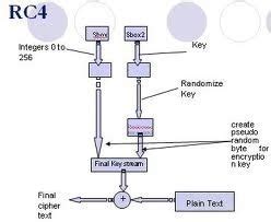 RC4 Rivest Cipher 4 Tech FAQ