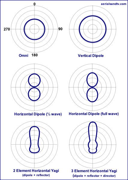 aerial polar response diagrams a t v poles brackets clamps and aerials