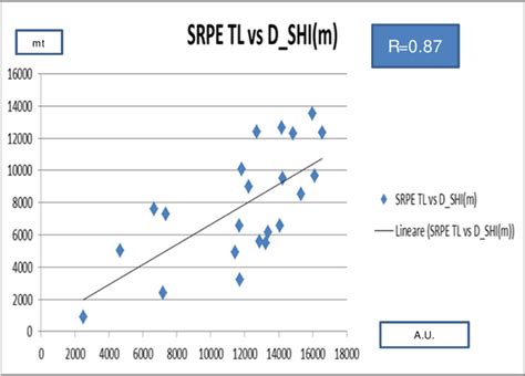 Correlazione Srpe Tl E Dshim Download Scientific Diagram