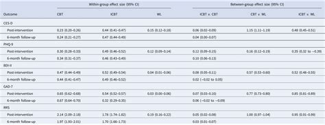 Efficacy Of An Internet Based Cognitive Behavioral Therapy For Subthreshold Depression Among