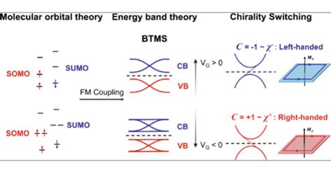 Electrically Induced Topological Chirality Switching In Orbital