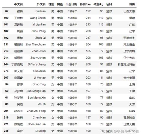 Python数据分析入门笔记9——数据预处理案例综合练习（男篮女篮运动员）篮球比赛数据分析 博客 Csdn博客