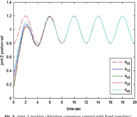 Figure 5 From A Framework Of Neural Networks Based Consensus Control For Multiple Robotic