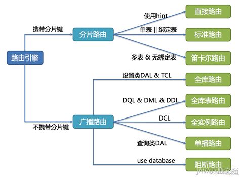 shardingjdbc 在查询的时候如果没有分表键，会如何处理？ shardingjdbc不带分片键 csdn博客