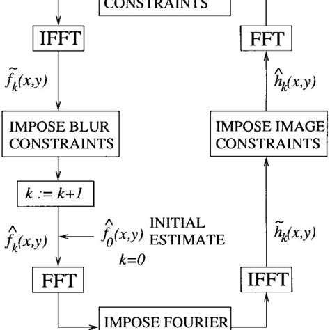 Proposed Blind Image Deconvolution Method Download Scientific Diagram