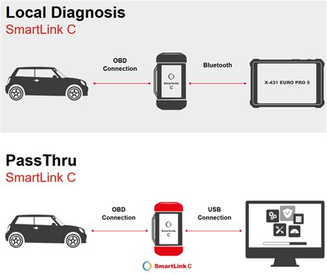 LAUNCH SmartLink C Is An Advanced Diagnostic Tool That Enables Remote Vehicle Diagnosis