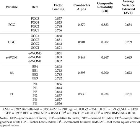 Convergent Validity And Internal Consistency Reliability Download Scientific Diagram
