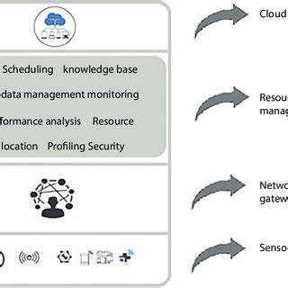Characteristics Of Fog Computing Download Scientific Diagram