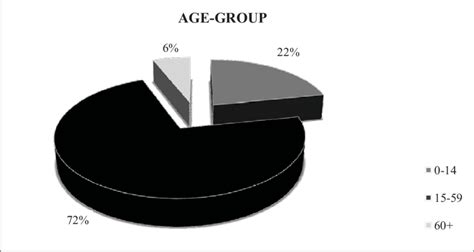 Age Composition Of Respondents Download Scientific Diagram